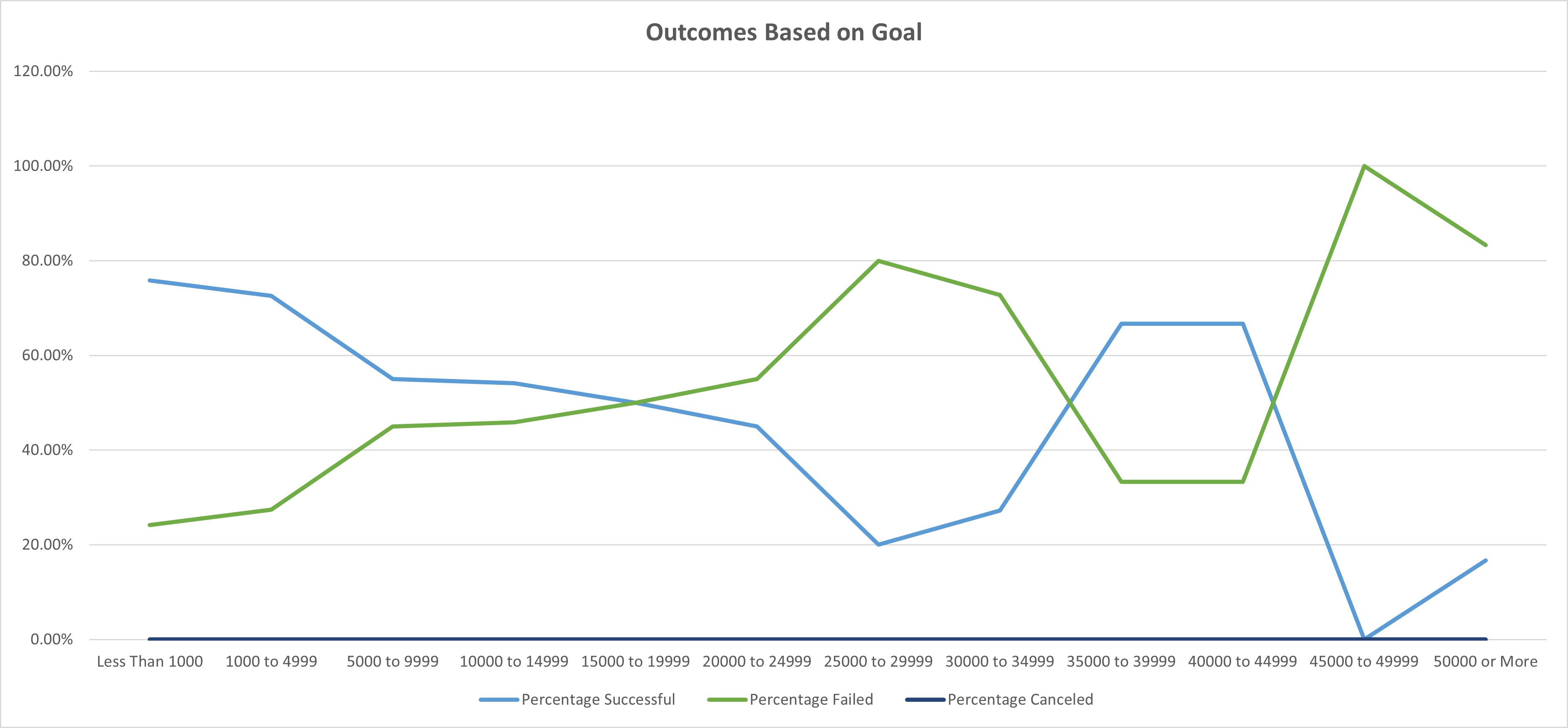 GitHub - Jess-Vannatter/Kickstarter-analysis: Preforming analysis on Kickstarter data to uncover ...