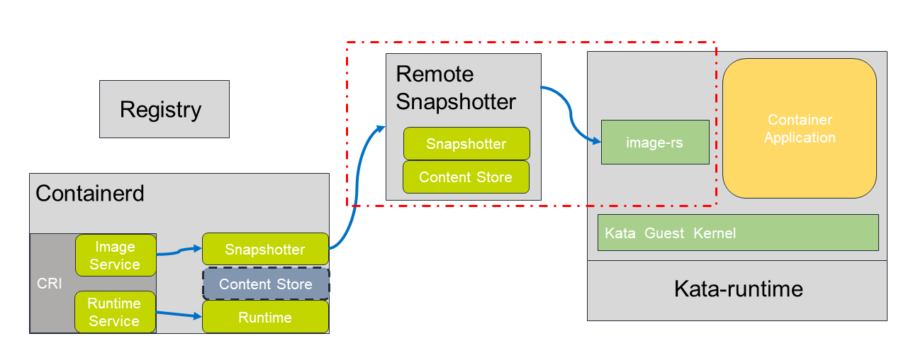 [RFC] Proposal for Image Management on CoCo · Issue #133 · confidential-containers/confidential ...