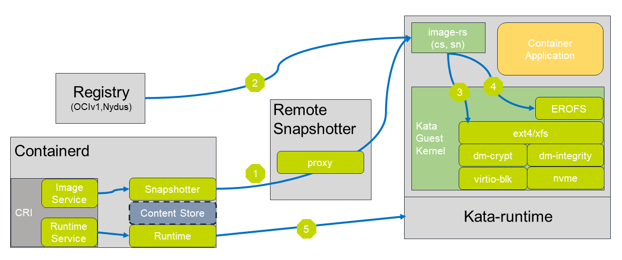 Rfc Proposal For Image Management On Coco · Issue 133 · Confidential Containersconfidential 