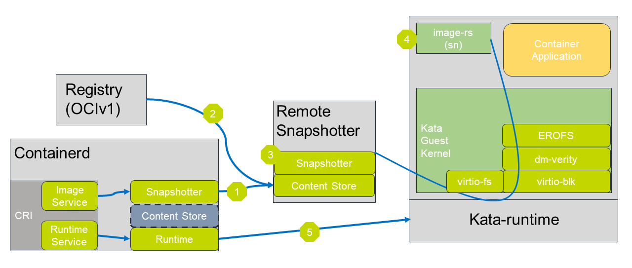 [RFC] Proposal for Image Management on CoCo · Issue #133 · confidential-containers/confidential ...