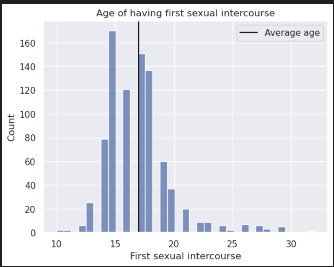 Github Kapeep Cervical Cancer Prediction