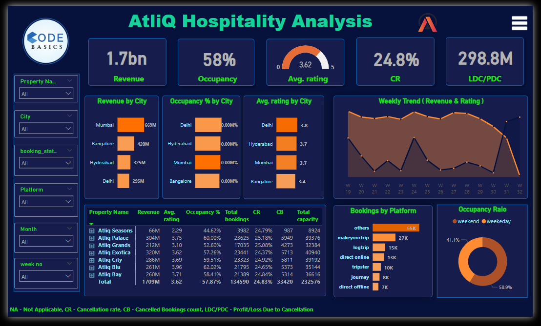 GitHub - SudeepMR/AtliQ_Hospitality_Analysis: As part of the October month codebasics resume ...