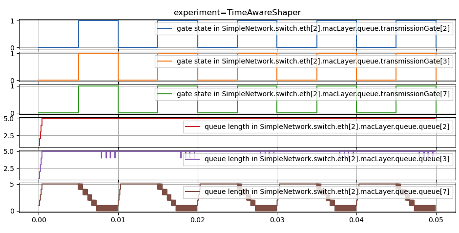 Unexpected Strict priority shaper behaviour · Issue #827 · inet-framework/inet · GitHub