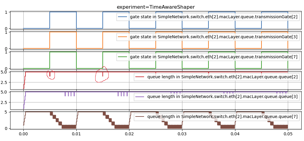 Unexpected Strict priority shaper behaviour · Issue #827 · inet-framework/inet · GitHub