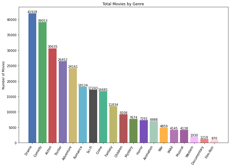 GitHub - Wachira-2030/movielensrecommendationsystem