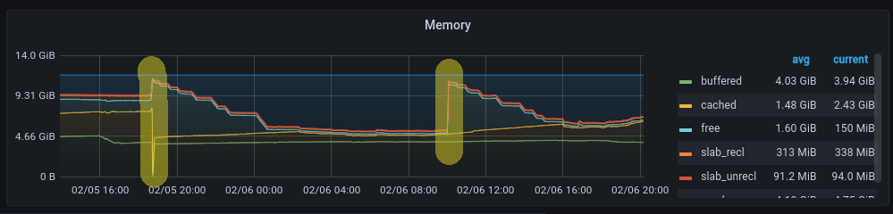 Provider (agent and daemon) memory leak · Issue #1985 · golemfactory/yagna · GitHub