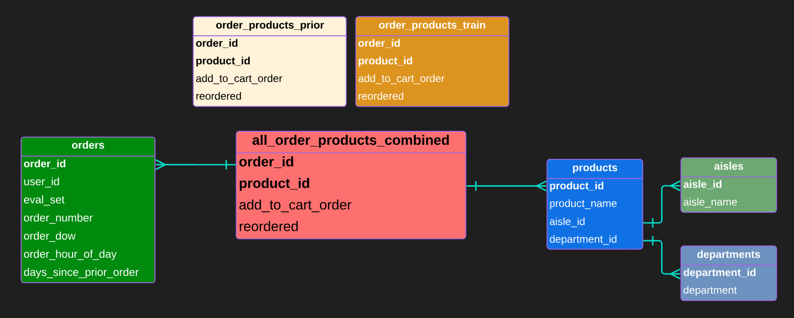 GitHub - Gino-Freud-Hobayan/Instacart-Analysis__SQL-Capstone-Project: Capstone Project ...