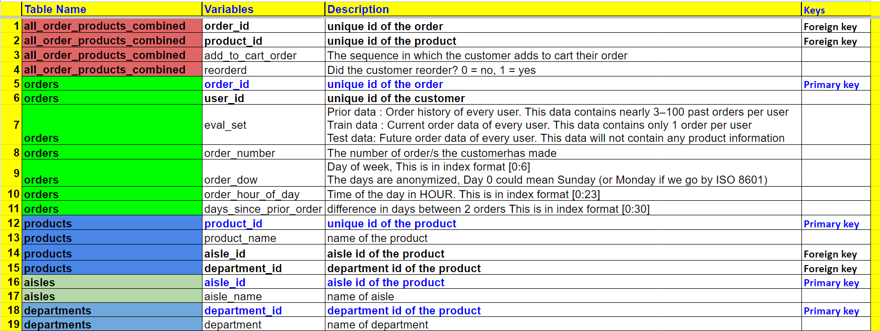 GitHub - Gino-Freud-Hobayan/Instacart-Analysis__SQL-Capstone-Project: Capstone Project ...