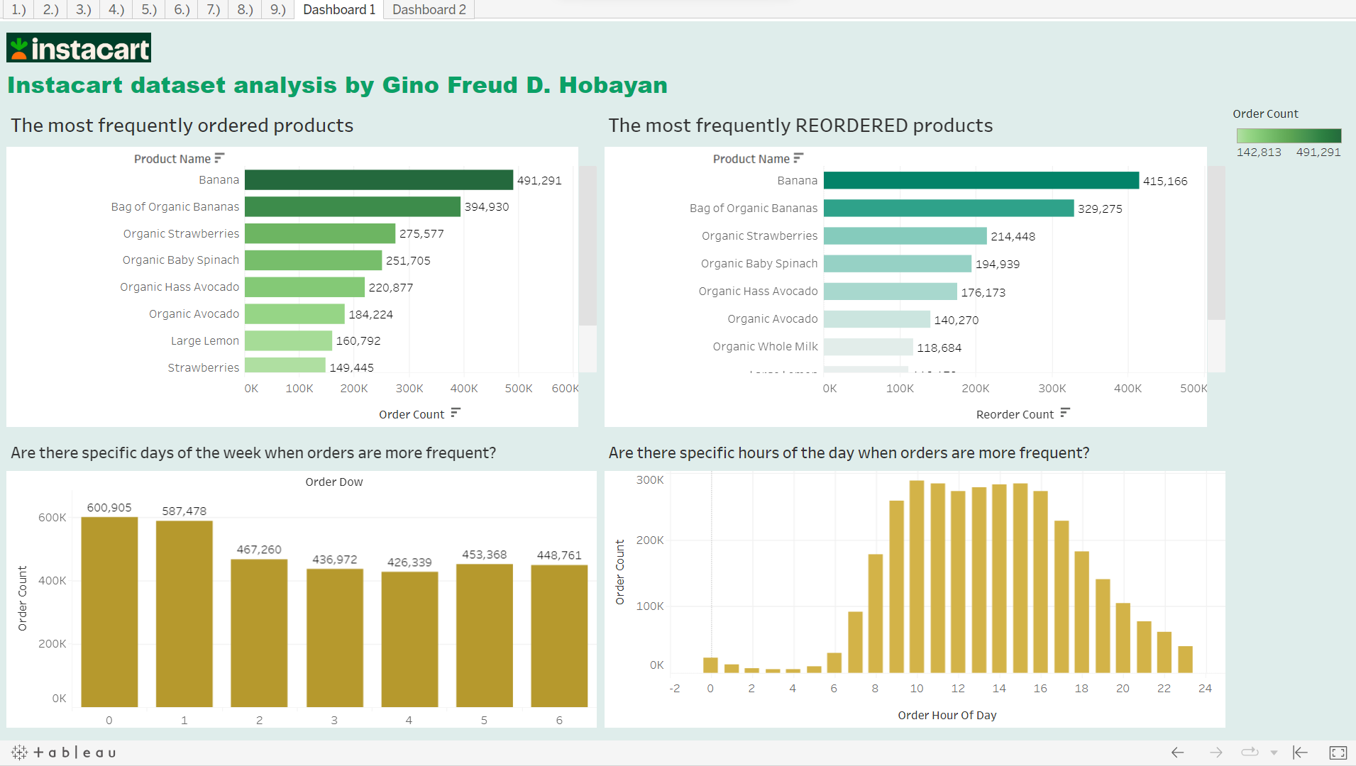 GitHub - Gino-Freud-Hobayan/Instacart-Analysis__SQL-Capstone-Project: Capstone Project ...