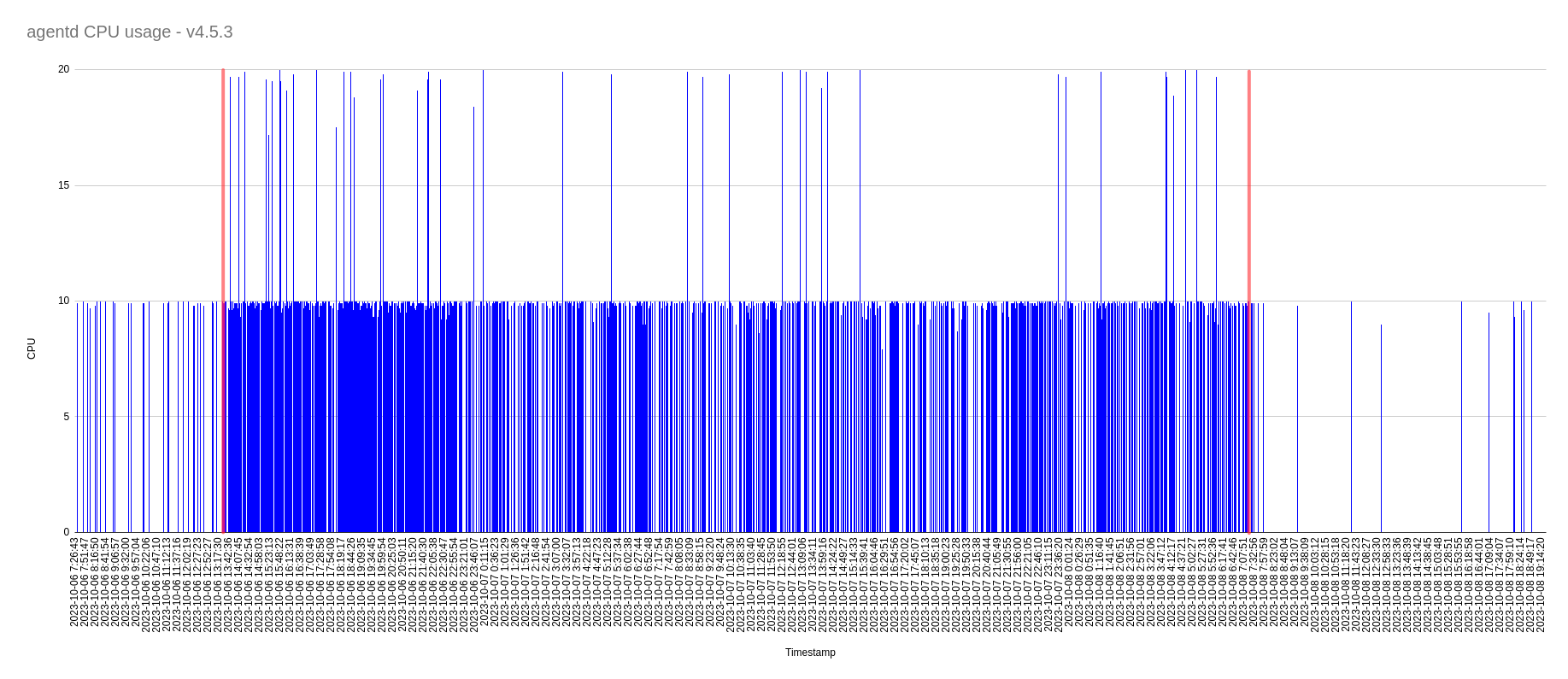 CPU usage decreases in the `Docker-Listener`, `CIS-CAT`, `Osquery`, `Azure-Logs`, and `OpenSCAP ...