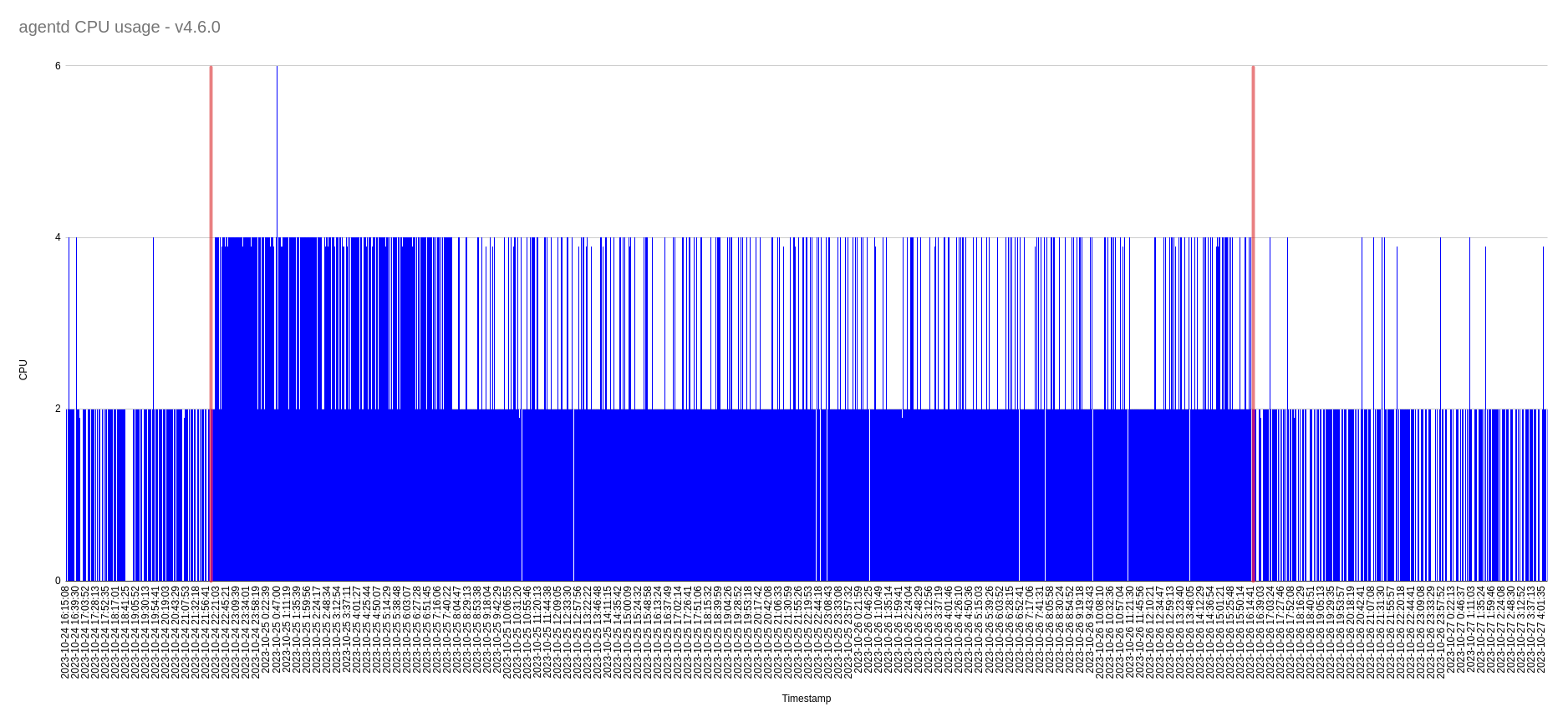 Cpu Usage Decreases In The `docker Listener` `cis Cat` `osquery