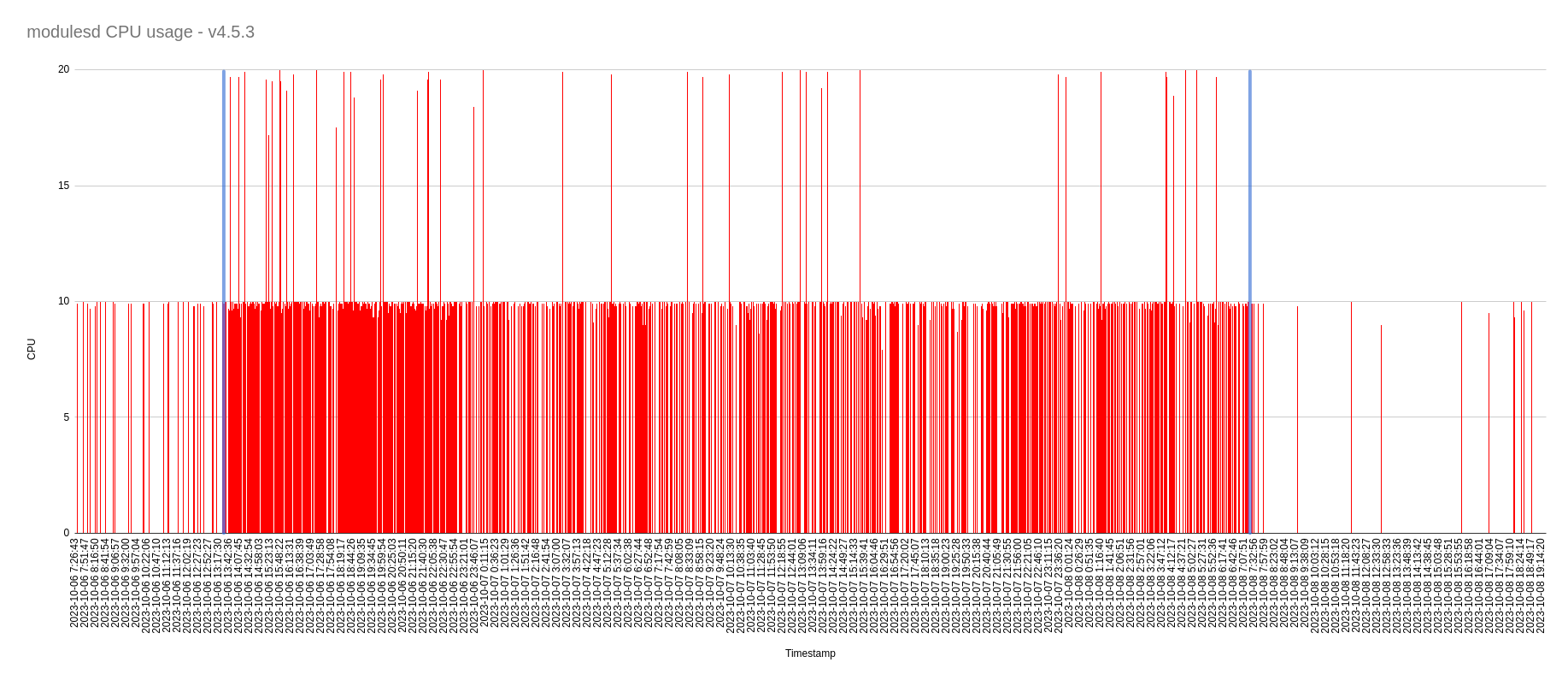 CPU usage decreases in the `Docker-Listener`, `CIS-CAT`, `Osquery`, `Azure-Logs`, and `OpenSCAP ...