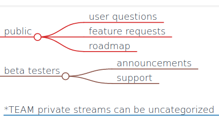 Categorizing of streams in the UI (feature request) · Issue #22877 · zulip/zulip · GitHub