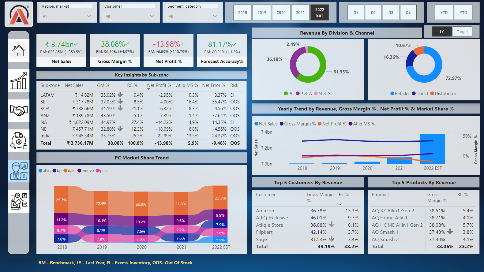 GitHub - Umang-00/Umang-00-Business_Insights_360_PBI: Power BI DashBoard For Atliq Hardware