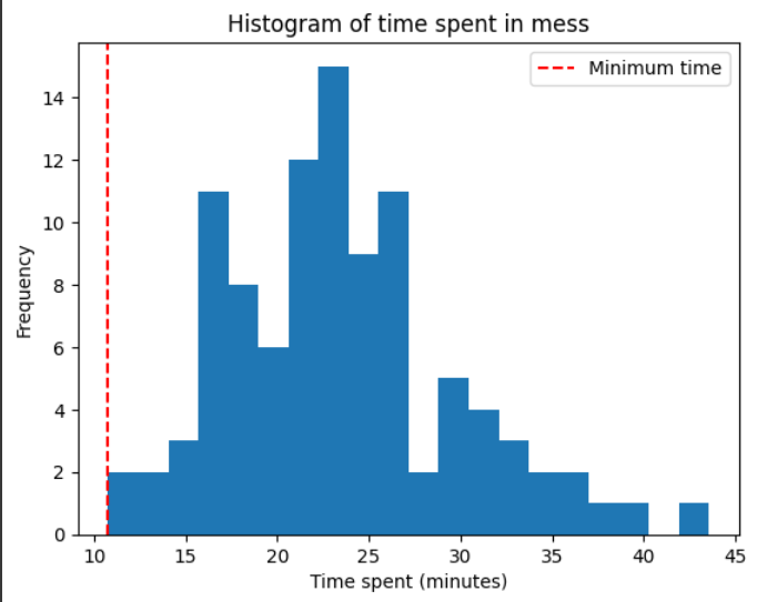 GitHub - nishkarsh25/minimum-time-in-mess: This project involves the ...