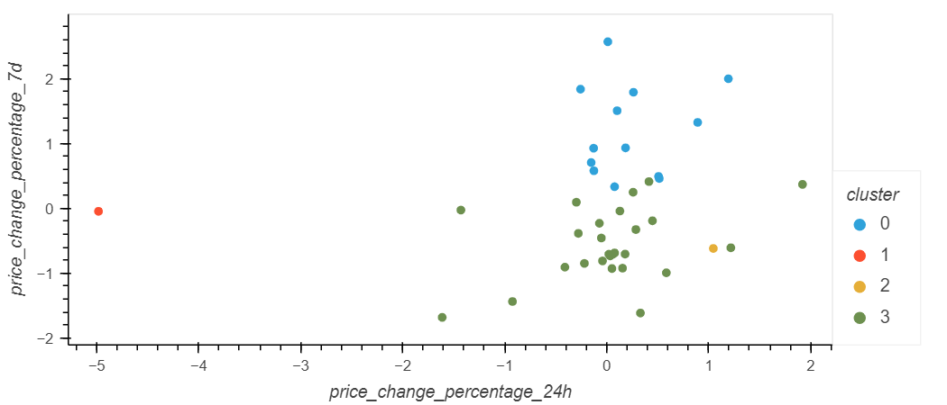 GitHub - kbrantner/CryptoClustering