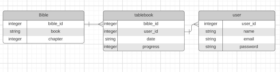 GitHub - pasapep/Phase-5-Project-Bible