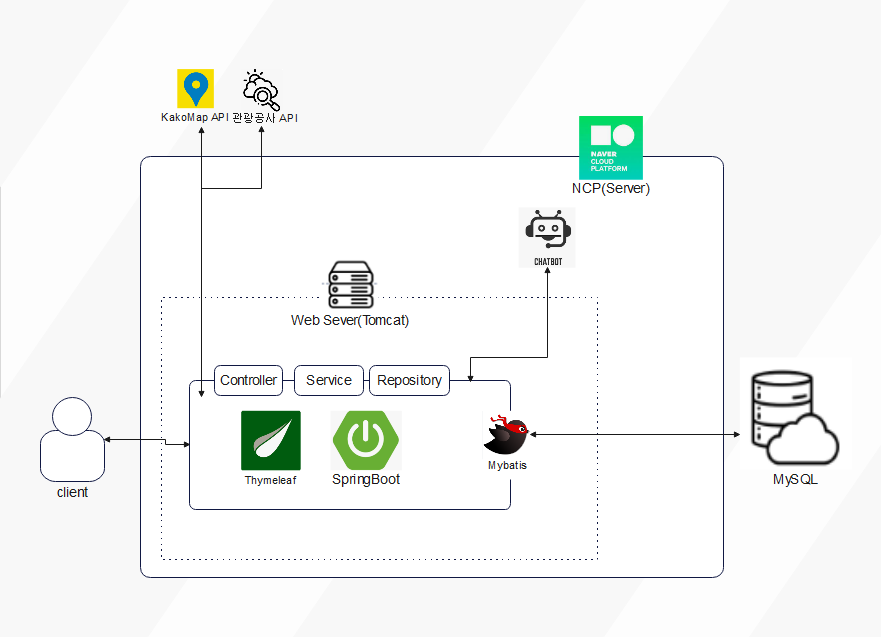 GitHub - pu-reum/trip