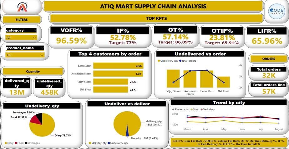 GitHub - Arshiyakb/Supplychain--Power-BI-dashboard