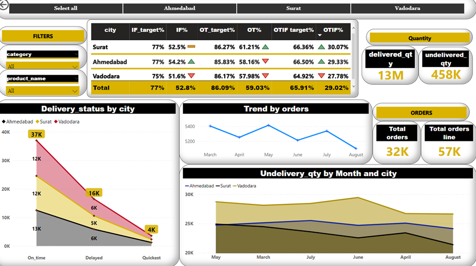 GitHub - Arshiyakb/Supplychain--Power-BI-dashboard