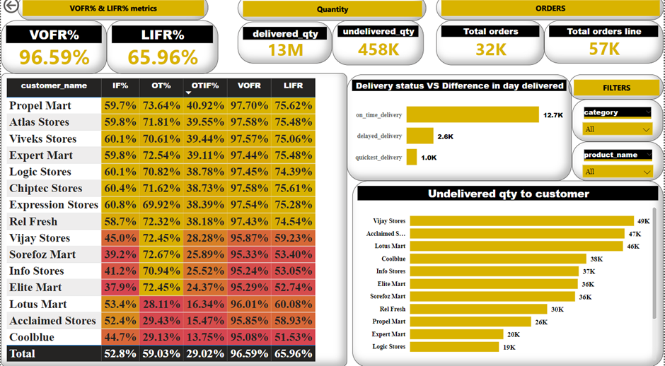 GitHub - Arshiyakb/Supplychain--Power-BI-dashboard