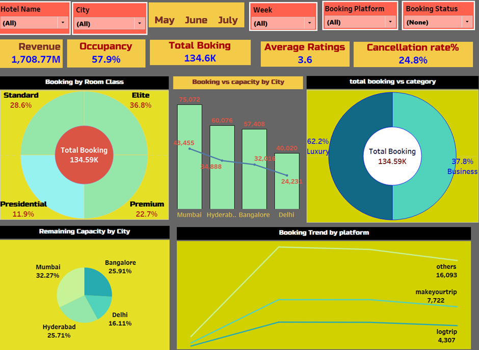 GitHub - Arshiyakb/Hospitality-dashboard-Tableau · GitHub