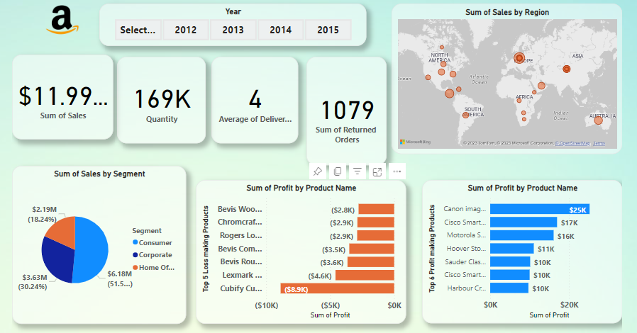 Github Datascientistkaustubhamazon Sales Dashboard