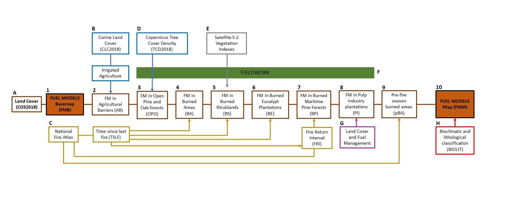 GitHub - anasa30/PT_FuelModels