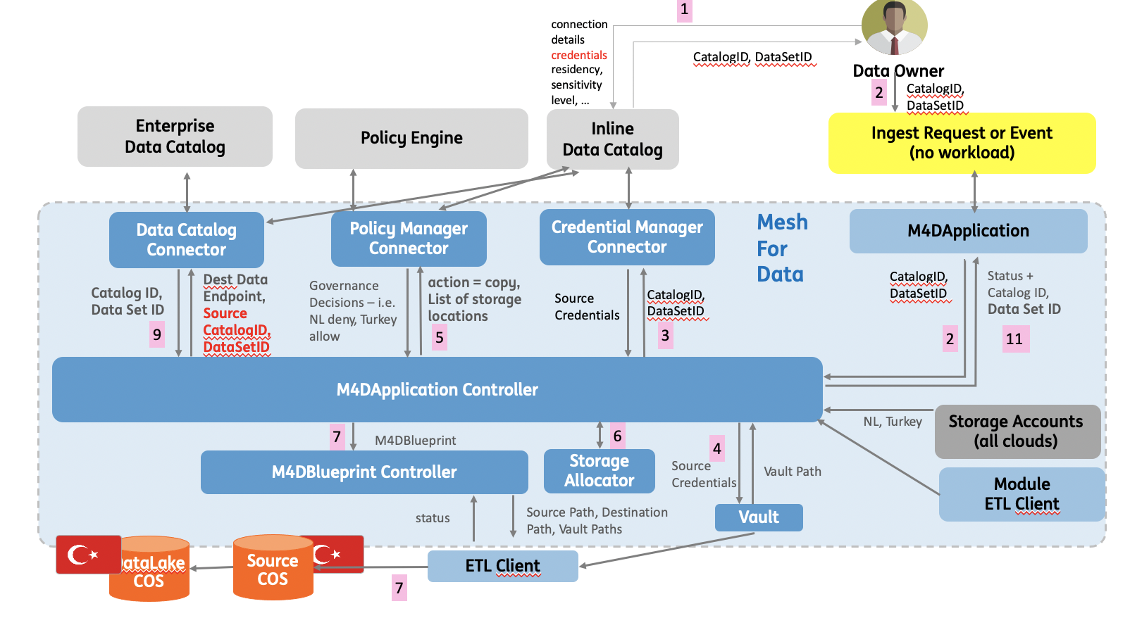 Ingest Scenario Support · Issue #221 · fybrik/fybrik · GitHub