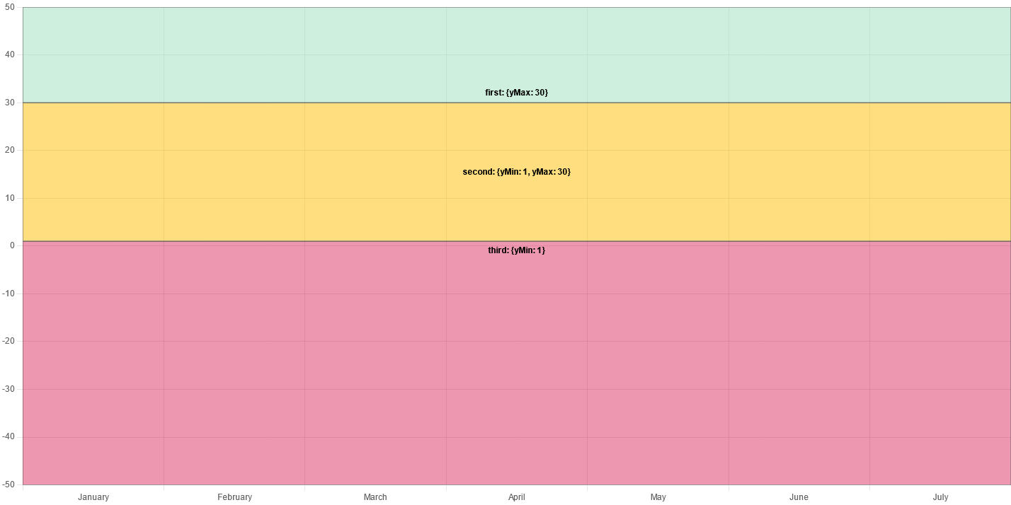 yMax / yMin does not work anymore without explicit boundaries · Issue #652 · chartjs/chartjs ...