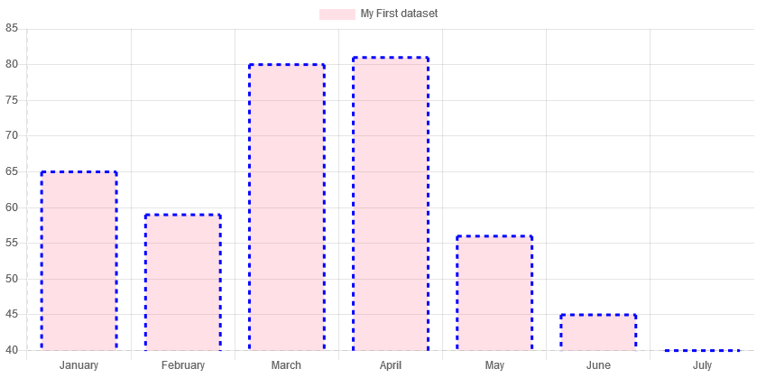 Allow Dashed Bar Borders · Issue 6686 · Chartjschartjs · Github