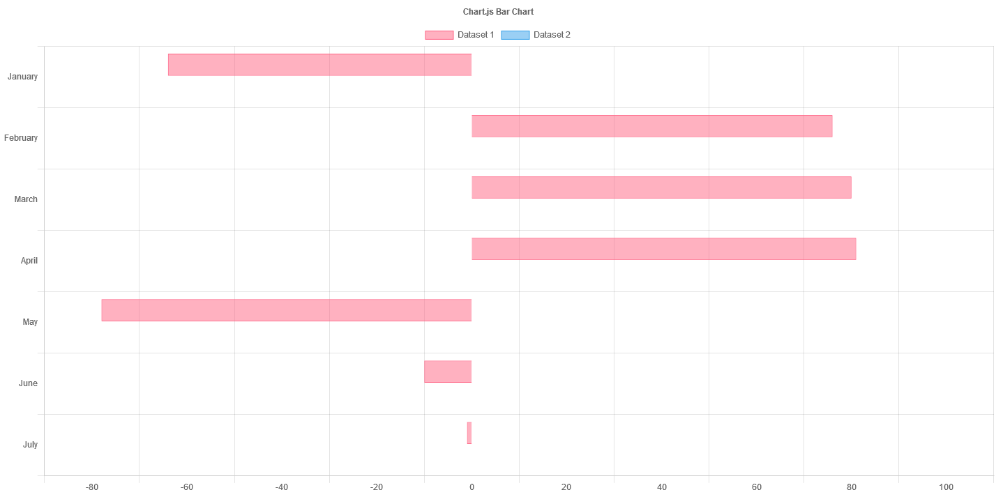 Enable Indexaxis Property At Chart Datasets Options Level · Issue 7555 · Chartjschartjs · Github