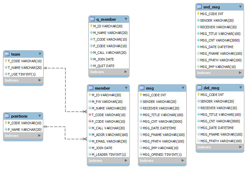 Github Kimnayeon Devteam Messenger Project Jsp 웹 프로그래밍 메일 형태의 메세지를 주고 받기 위한 동적 웹 페이지