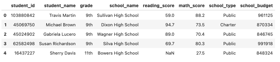 GitHub - CToone/School_District_Analysis