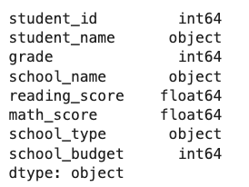 GitHub - CToone/School_District_Analysis