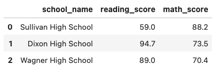 GitHub - CToone/School_District_Analysis