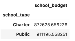 GitHub - CToone/School_District_Analysis