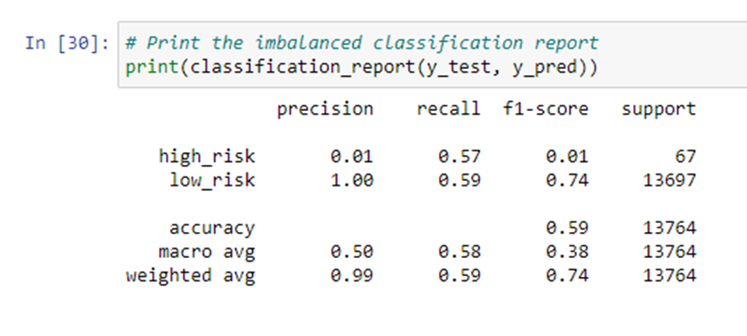 GitHub - CToone/Credit-Risk-Analysis