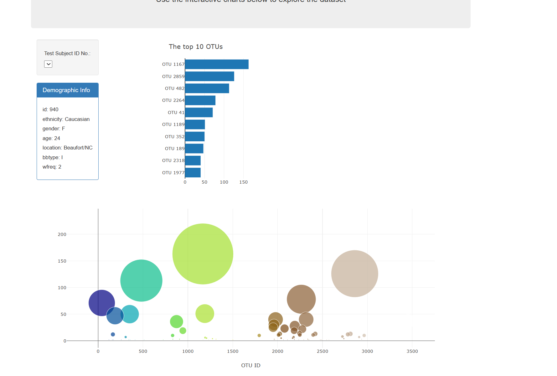 GitHub - stargily2017/belly-button-challenge