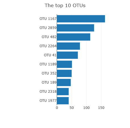 GitHub - stargily2017/belly-button-challenge
