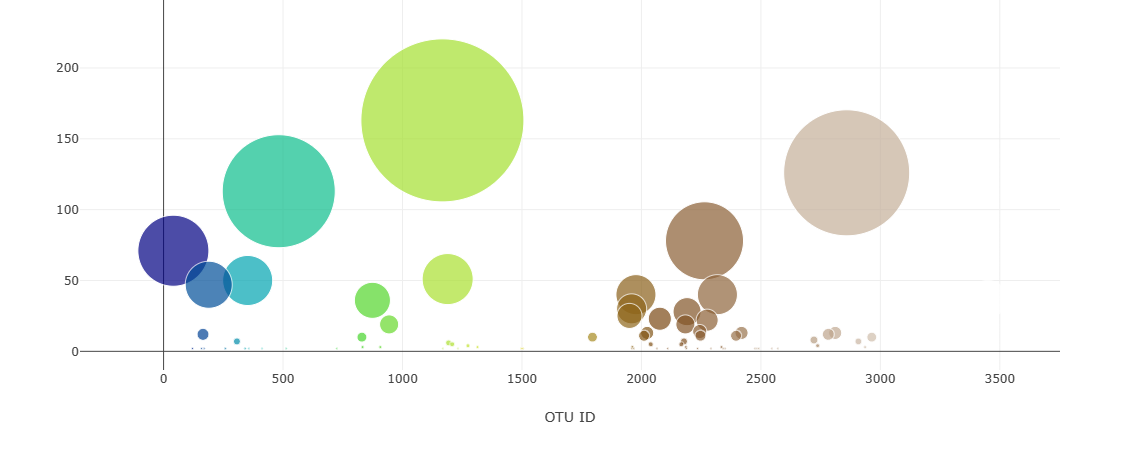 GitHub - stargily2017/belly-button-challenge