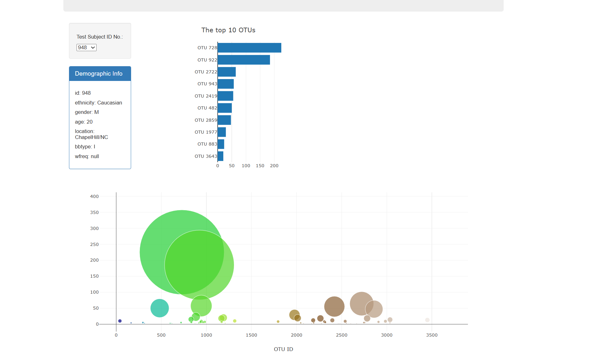 GitHub - stargily2017/belly-button-challenge