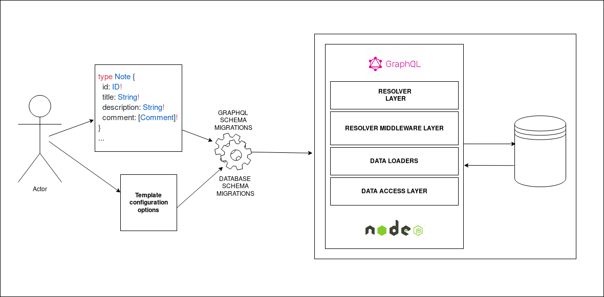 Graphback Architecture · Issue #336 · aerogear/graphback · GitHub