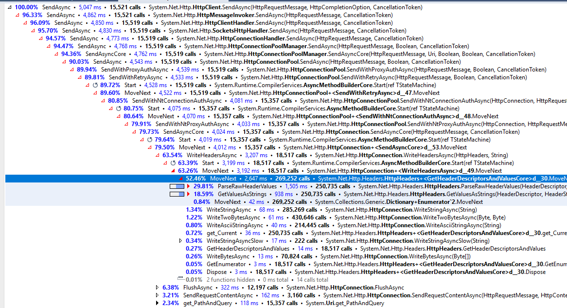 Client Requests Improve Header Parsing Perf When