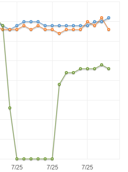 Performance regression in preview 4 to 7 · Issue #24199 · dotnet ...