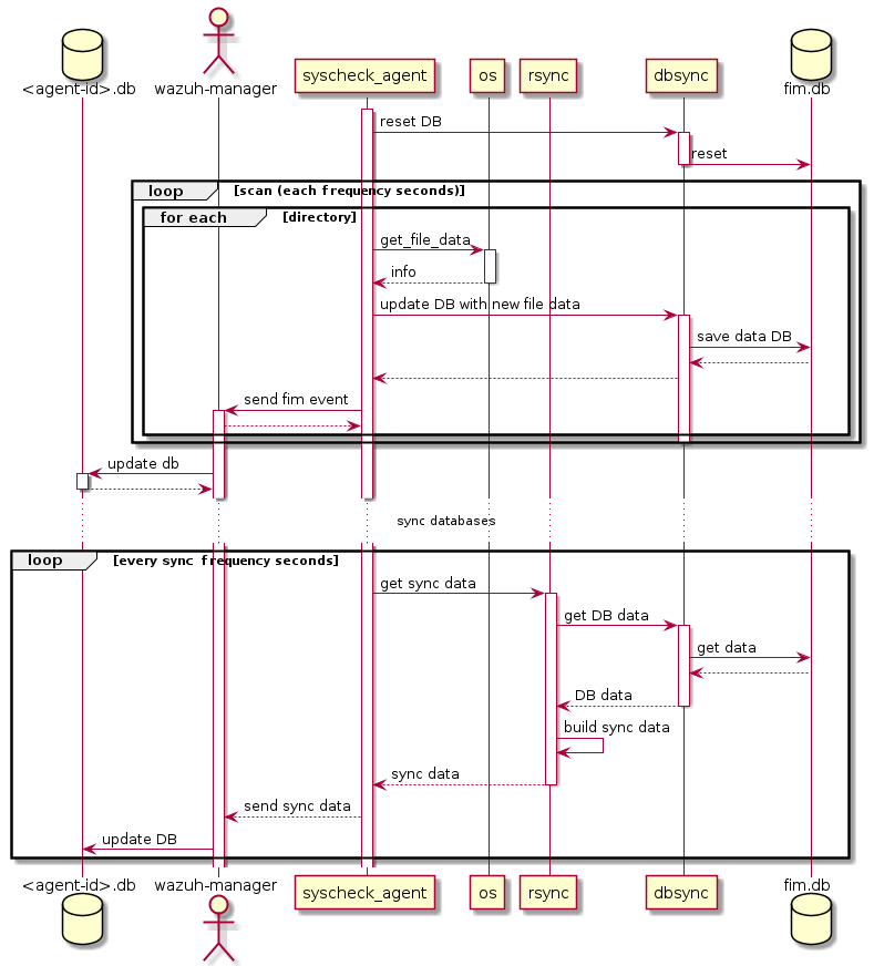 Replace Fim Db Implementation With Dbsync And Rsync · Issue 9103 · Wazuhwazuh · Github