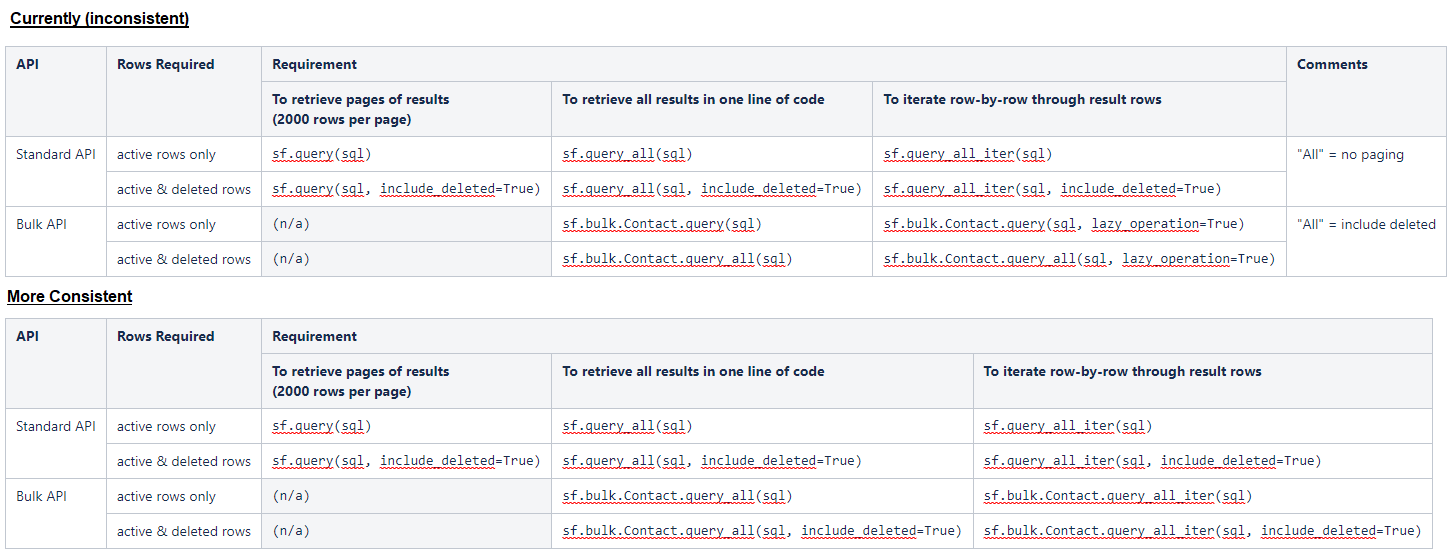 Suggestion - improved API consistency · Issue #510 · simple-salesforce/simple-salesforce · GitHub