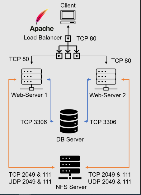 GitHub - ultracloud5652/Load-Balancer-Solution-With-Apache