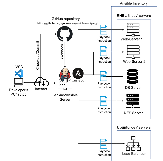 GitHub - ultracloud5652/ansible-config-mgt