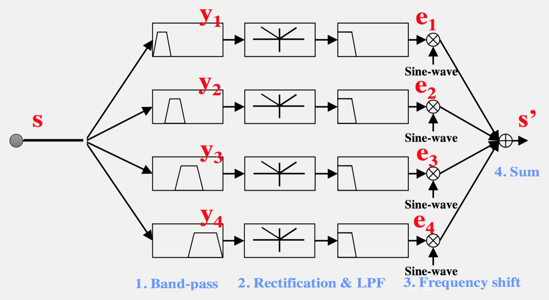 GitHub - HuaYuXiao/Speech-Synthesis-and-Perception-with-Envelope-Cue: SUSTech EE205 Signal and ...